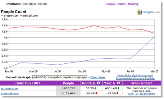Prosper Traffic Spikes, Hits Major Bank Levels - Finovate